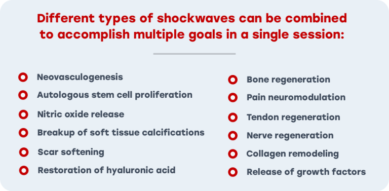 Shockwave Therapy Types, Uses and Benefits - NYDNRehab.com